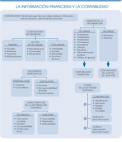 Esquema básico de la contabilidad Fotos Guía 2024