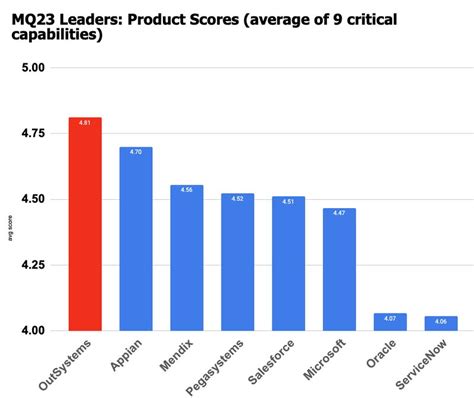 Outsystems Achieves Th Consecutive Leadership Recognition In The