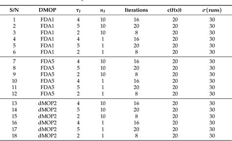 table 3 from decision maker s preference driven dynamic multi objective optimization semantic