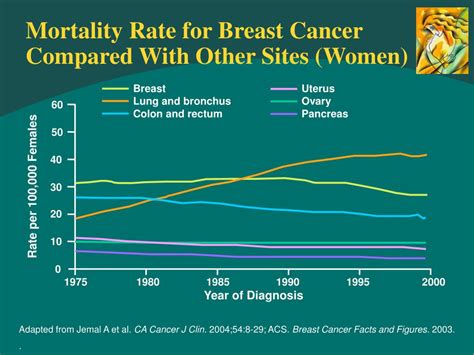 Ppt Overview Of Breast Cancer Management Powerpoint Presentation Free Download Id36625
