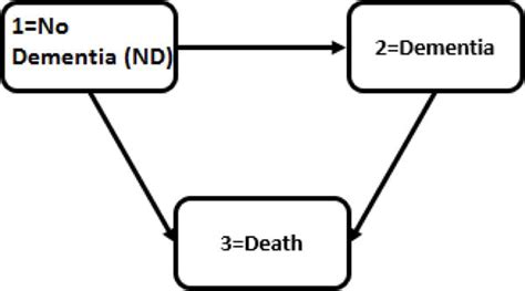 multi state models and missing covariate data expectation maximization algorithm for likelihood