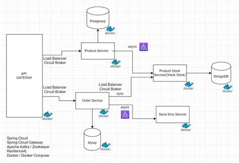 GitHub Aenesgur Springboot Microservice Boilerplate Microservice