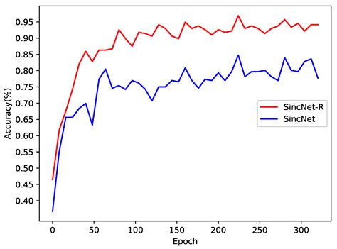 brain sciences free full text eeg emotion classification using an improved sincnet based