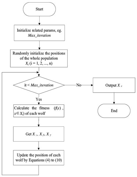 flowchart for improved grey wolf optimization algorit