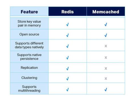 Redis Vs Memcached Choosing A Caching Solution