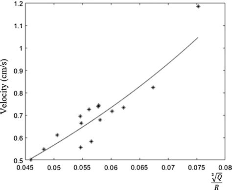 regression analysis curve of blasting vibration velocity download scientific diagram