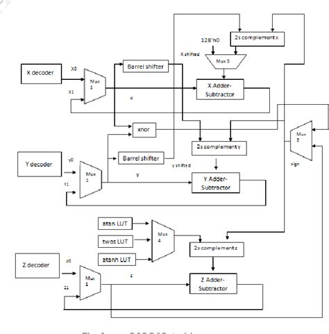 a vlsi implementation of floating point cordic coprocessor semantic scholar