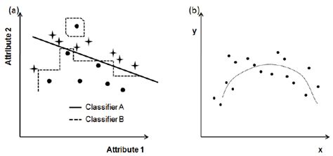 two examples of supervised learning a binary classification in two download scientific