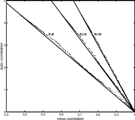 figure 1 from design of optimal complex spreading codes for ds cdma using an evolutionary