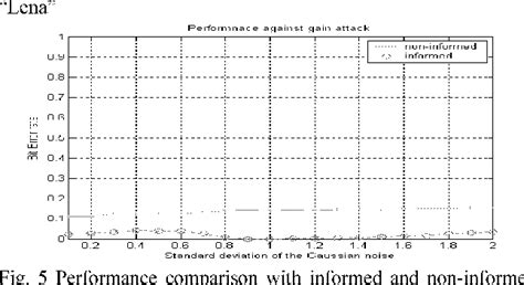 figure 5 from a ga based joint coding and embedding optimization for robust and high capacity