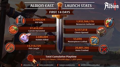 Albion Online On Twitter With The Albion East Server Just Over Two