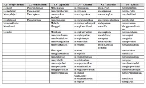 Taksonomi Bloom Terbaru 2020 Kata Kerja Operasional Indikator C1 C6