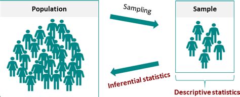 Descriptive And Inferential Statistics With Suitable Examples And Key