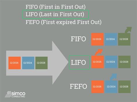 El método LIFO en la gestión de almacenes ventajas y método Simco