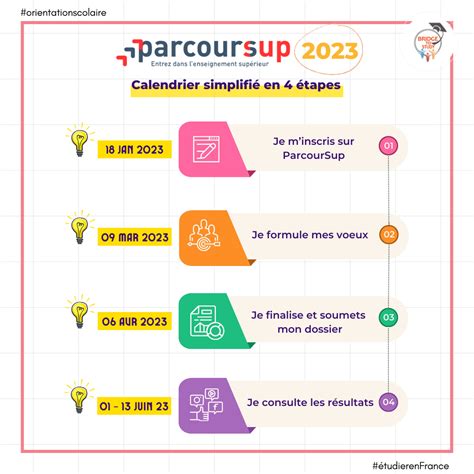 Parcoursup 2024 Calendrier et Procédures d admission