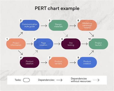 Introdução ao gráfico PERT e ao melhor criador de gráficos PERT