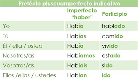 Tiempos Verbales Pasados De Indicativo En Espa Ol Spanish Via Skype