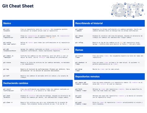 GitHub dbritto dev GitCheatSheet Comandos básicos en Git
