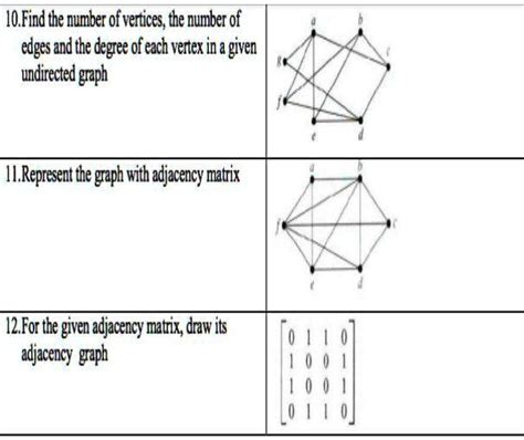 solved lo find the number of vertices the number of edges and the degree of each vertex in a