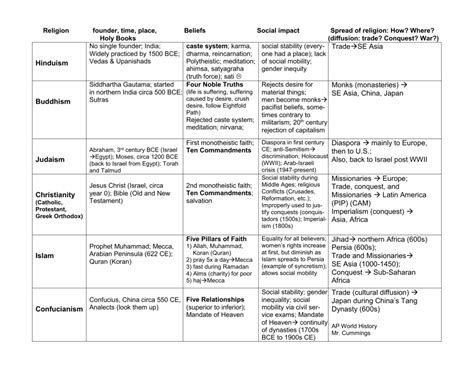 Major World Religions Chart Best Picture Of Chart Anyimage Org