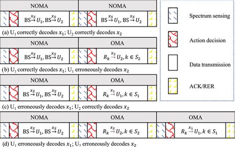 performance analysis of cooperative cognitive radio networks based on hybrid noma oma and best