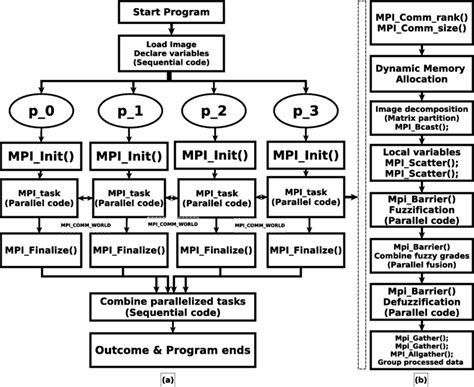 illustration of parallel model a a typical mpi parallel model and b download scientific