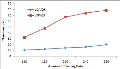 figure 3 from the comparison of laplacianfaces qr decomposition and linear discriminant analysis