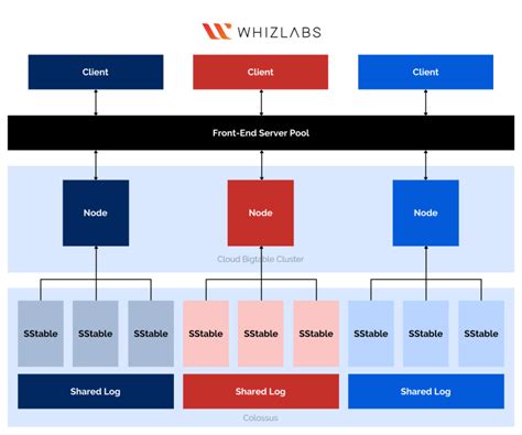 What Is A BigTable Whizlabs Blog