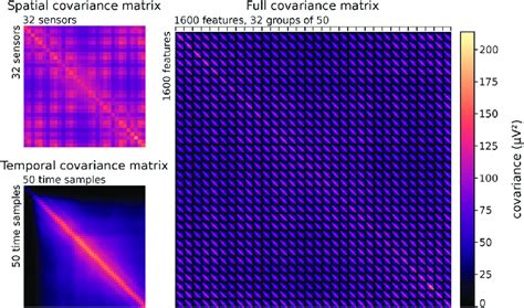 shown on the right is the grand average covariance matrix this matrix download scientific