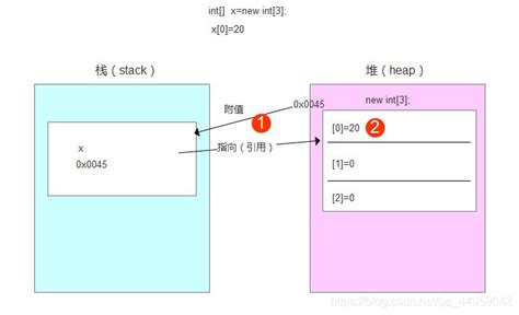 彻底理解java中堆和栈 java堆和栈的理解 csdn博客
