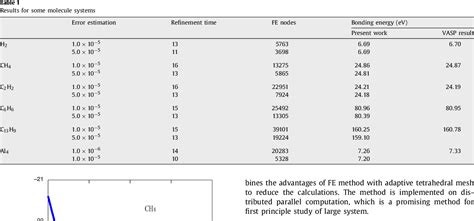 table 1 from finite element method for solving kohn sham equations based on self adaptive