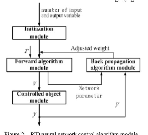 figure 1 from development of pid neural network control system with virtual instrument