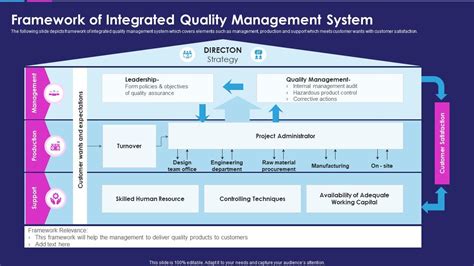 Framework Of Integrated Quality Management System Presentation