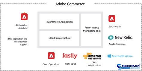 Adobe Commerce Vs Magento What Are The Notable Differences