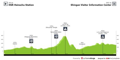 All Stage Profiles ProCyclingStats