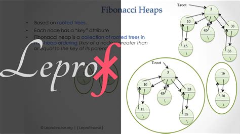 ⨘ } algorithms } 14 } data structures } fibonacci heaps } part 1 } le professeur } youtube