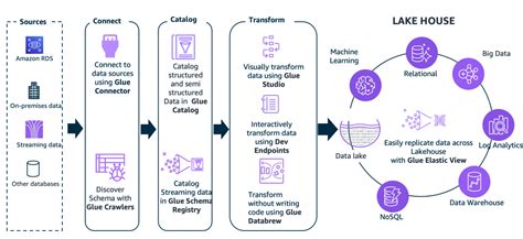 How To Accelerate Building A Lake House Architecture With Aws Glue