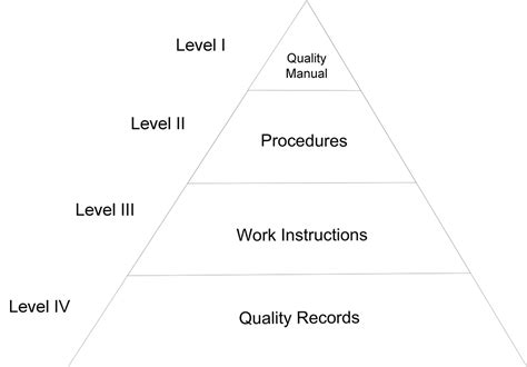 Quality Management System Pyramid