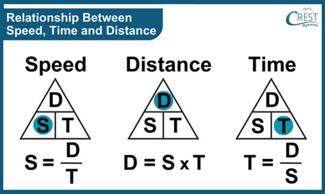 Calculating Distance Speed And Time Educational Posters Off