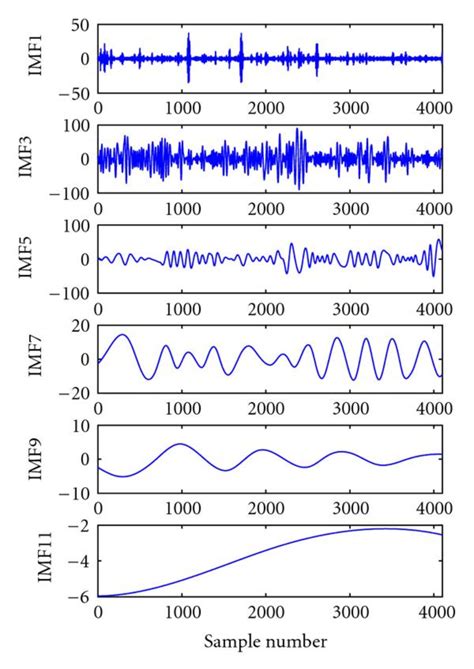 empirical mode decomposition of the 23 6 seconds eeg signal download scientific diagram