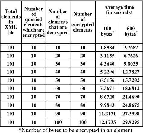 table 1 from a processing model for the optimal querying of encrypted xml documents in xquery