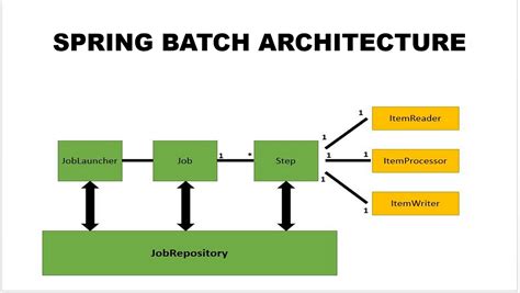 spring batch with spring boot gain java knowledge medium