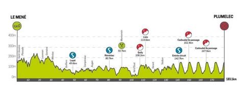 Cyclisme Tour de Bretagne le profil de la quatrième étape entre Le