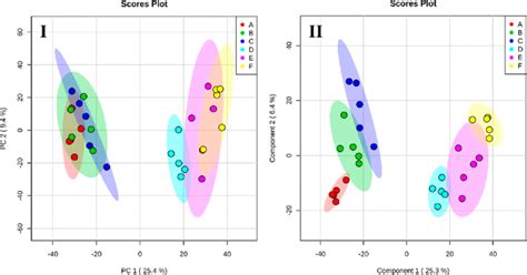 Principal Component Analysis Pca A And Partial Least Squares Download Scientific Diagram