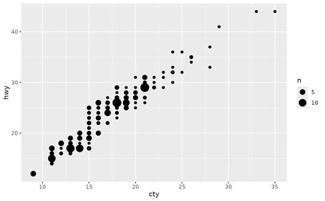 Count Overlapping Points Geom Count Ggplot