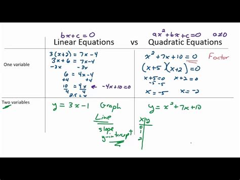 Difference Between Algebraic Expressions And Linear Equation Tessshebaylo