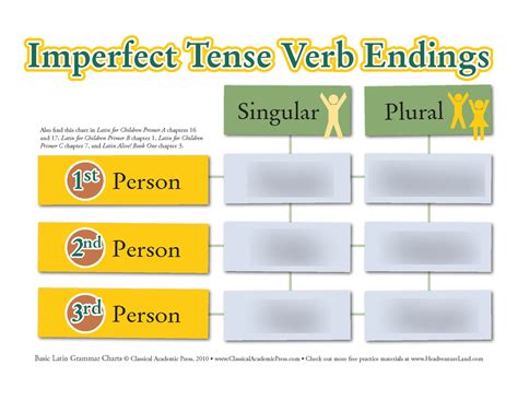 Imperfect Tense Verb Endings Diagram Quizlet