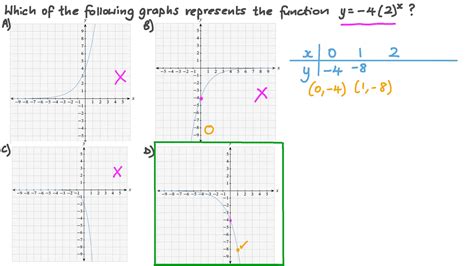 Question Video Identifying Graphs Of Exponential Equations Nagwa