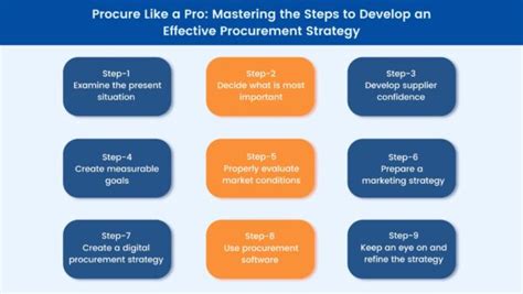A Successful Digital Procurement Strategy In 9 Simple Steps