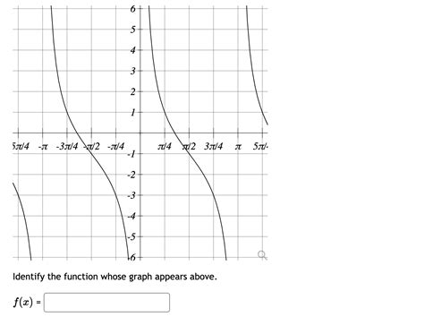 solved identify the function whose graph appears above